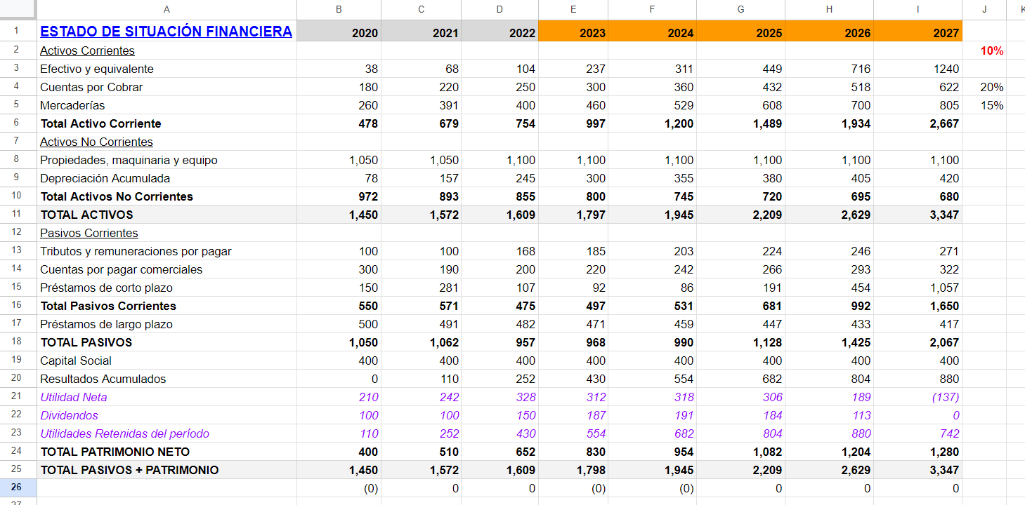 Estados Financieros Proyectados: Claves para Hacerlo Correctamente ...