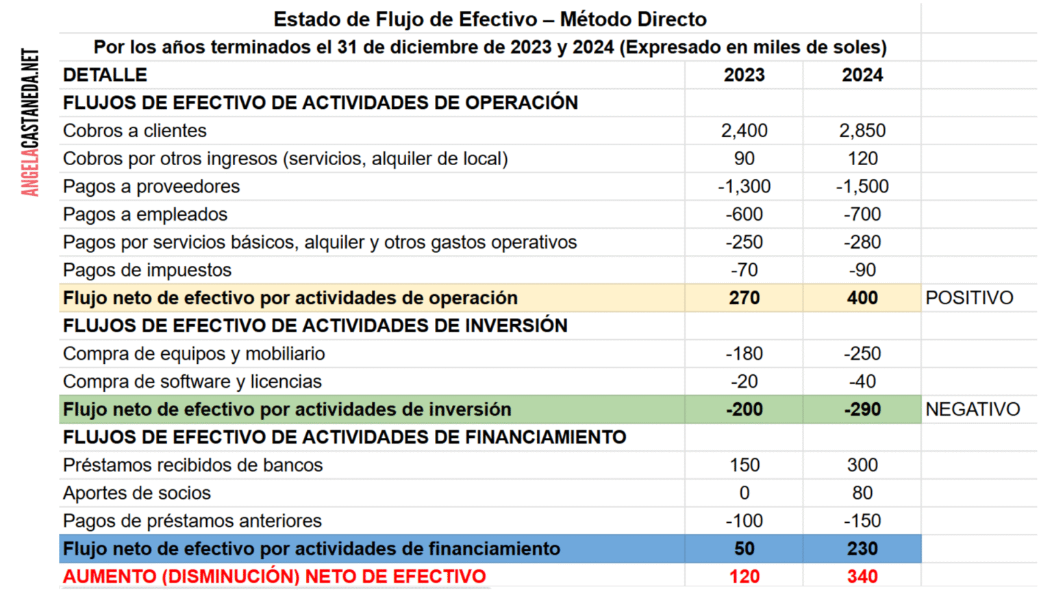 Estado de Flujo de Efectivo Explicado: Qué Significa Cada Línea Para Tu ...